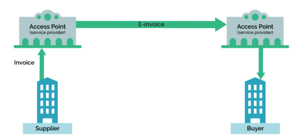 4 Corner Model - PeppolSoft